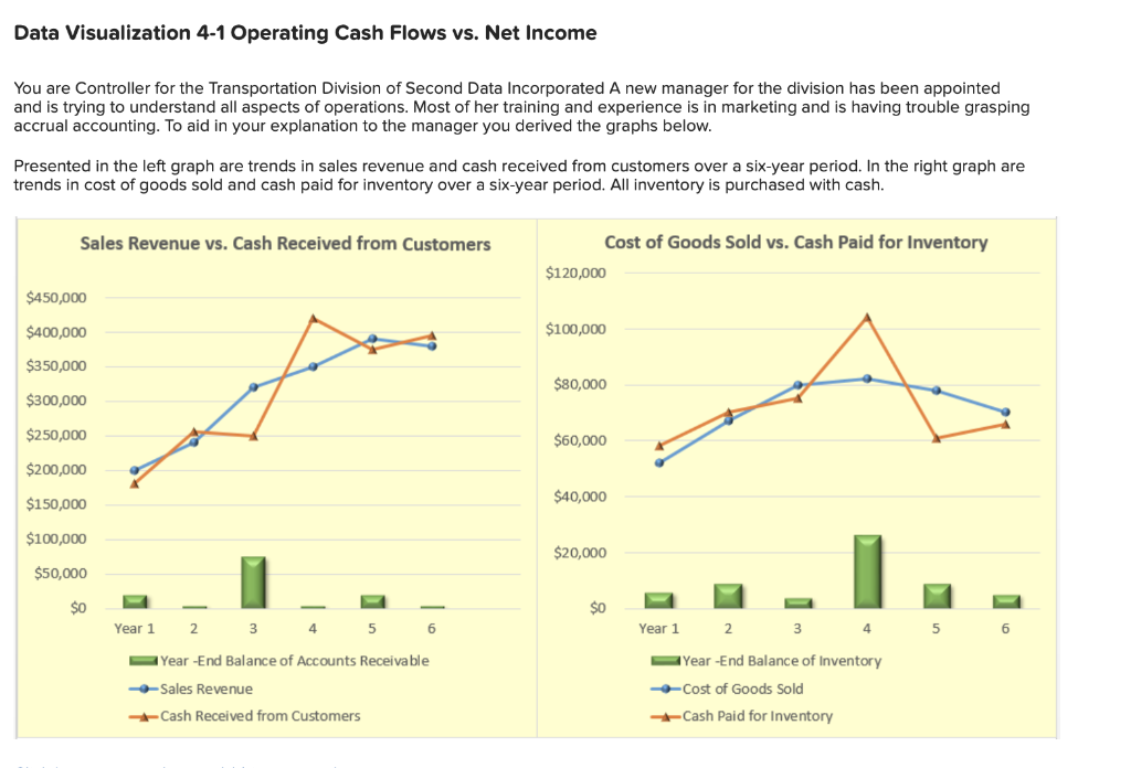 Solved Data Visualization 4-1 Operating Cash Flows vs. Net | Chegg.com