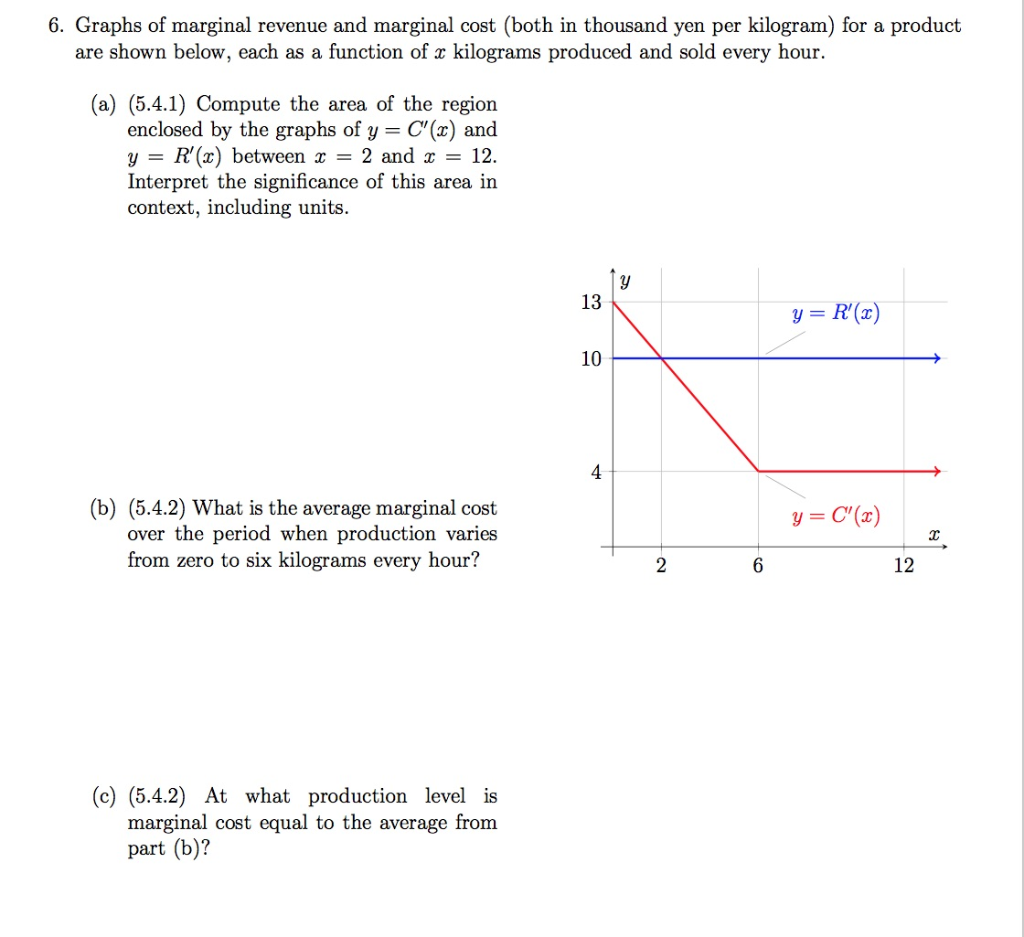 Solved 6. Graphs of mar ginal revenue and marginal cost | Chegg.com