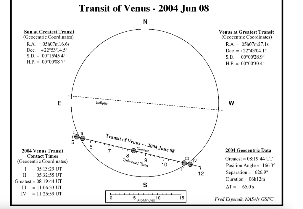 Using the following image of the Venus transit: a) | Chegg.com