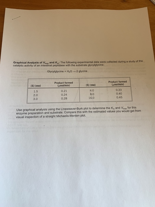 Solved Graphical Analysis of Vmax and Km: The following | Chegg.com