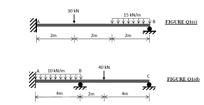 Solved 1. The beams as shown in Figure Q1(a), Figure Q1(b), | Chegg.com