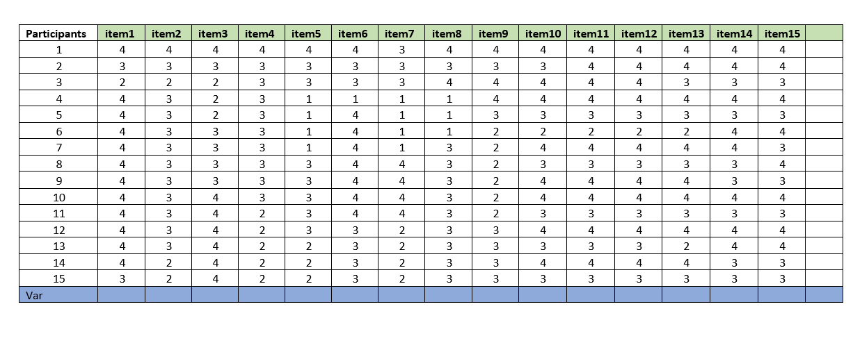 Solved Part IV. Calculate Cronbach's alpha coefficient for | Chegg.com