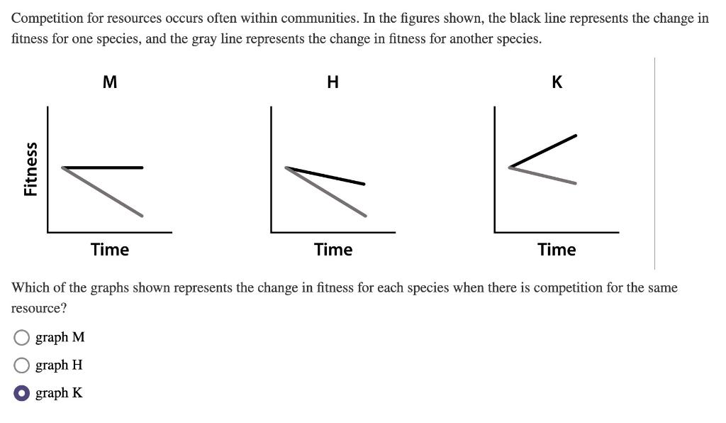 Solved Competition for resources occurs often within | Chegg.com