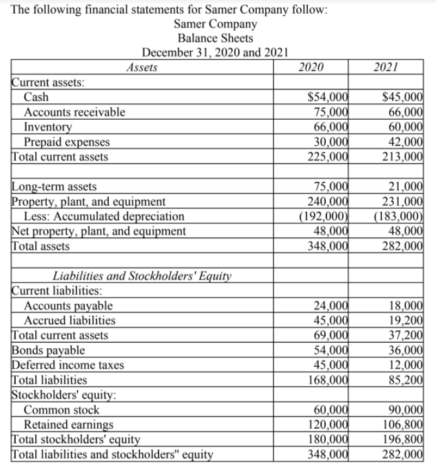 Solved 2021 The following financial statements for Samer | Chegg.com