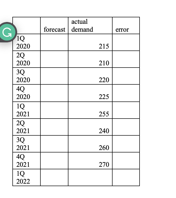 Solved actual forecast demand error 215 210 220 225 G 1Q | Chegg.com