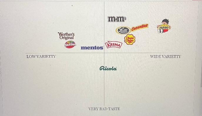 Solved tion 2 Below is a perceptual map for candies. Based | Chegg.com