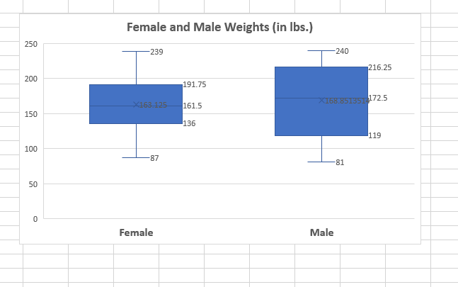 Solved 10. Compare the boxplots for the female and male | Chegg.com