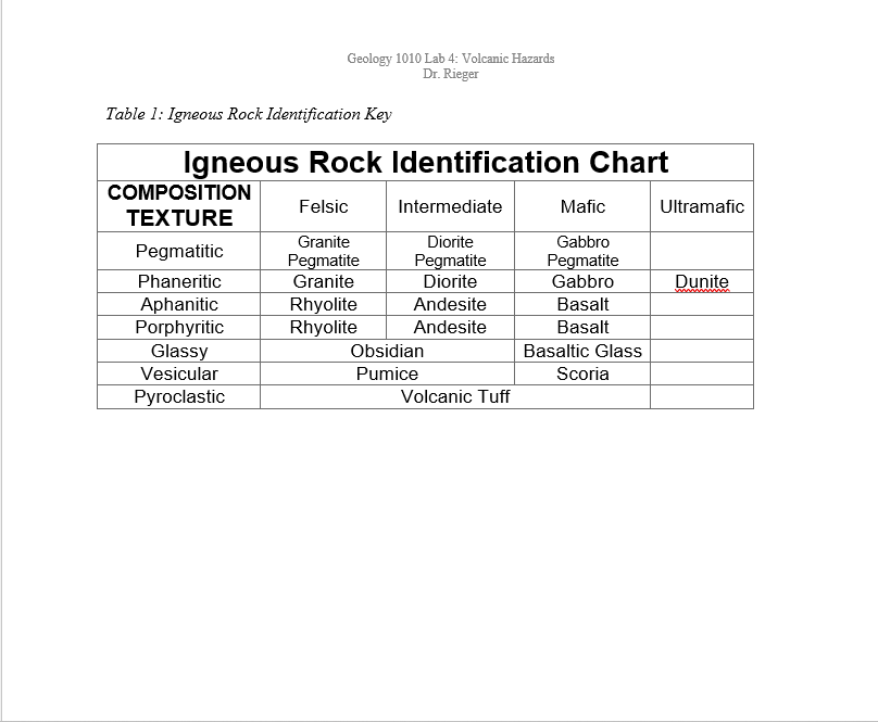 There are several types of volcanoes, all possessing | Chegg.com