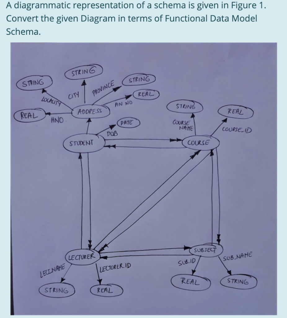 Solved A diagrammatic representation of a schema is given in | Chegg.com