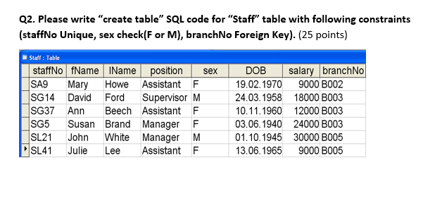 Solved Q2. Please write "create table" SQL code for "Staff" | Chegg.com