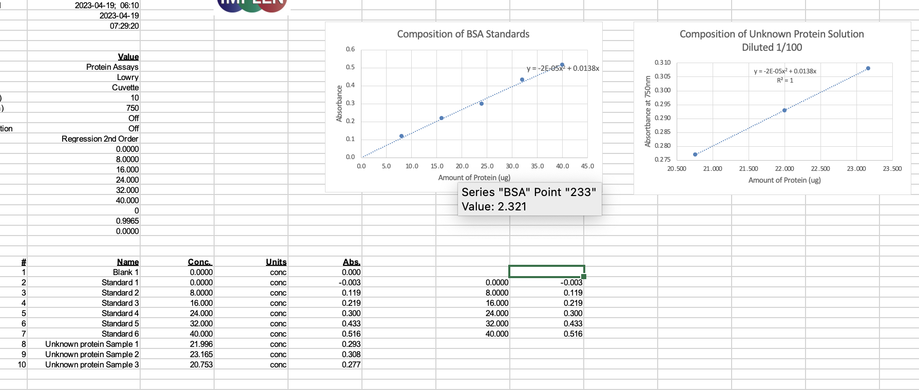 Calculate the average protein concentration of the | Chegg.com