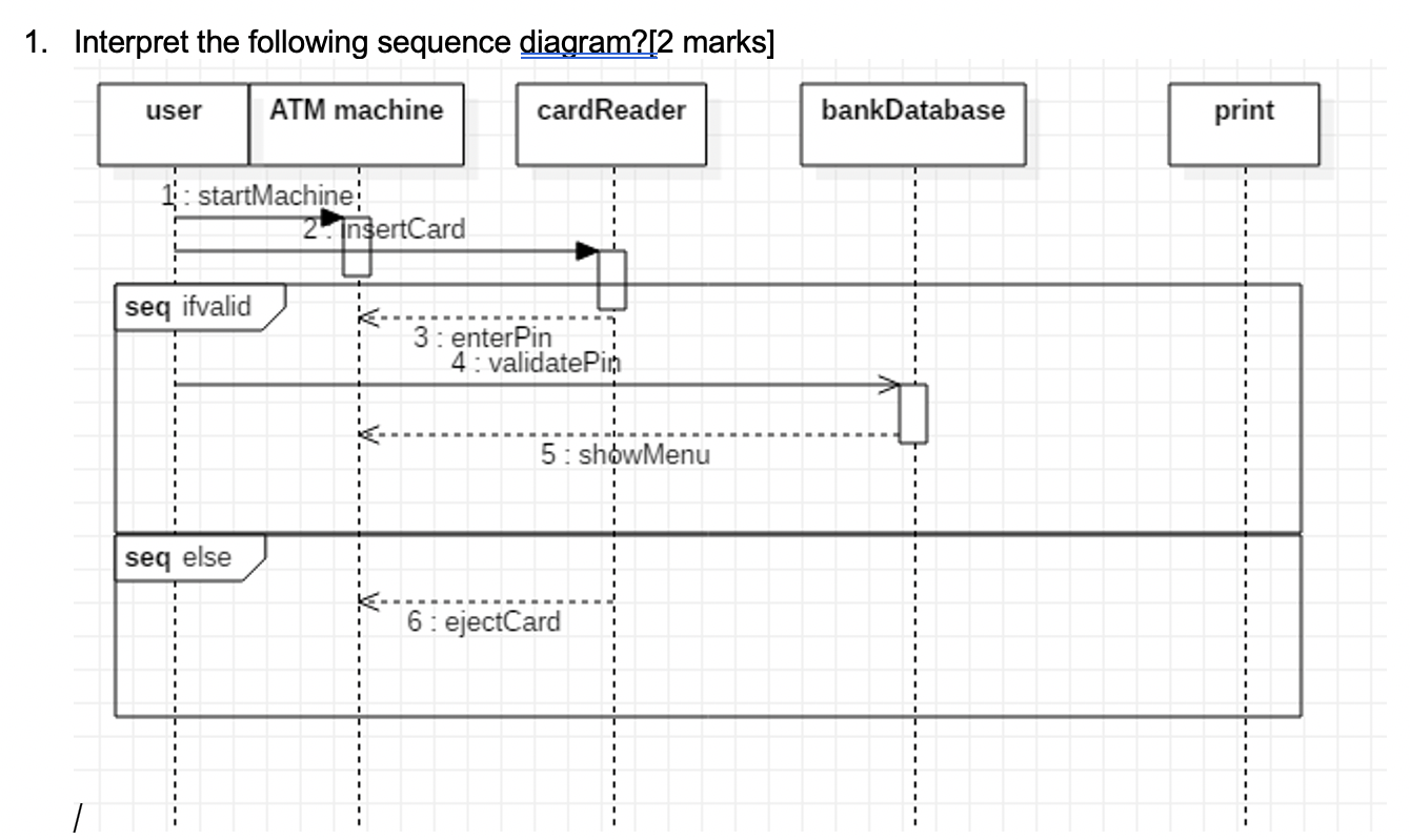 Solved 1. Interpret the following sequence diagram?[2 marks] | Chegg.com