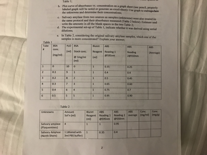 Solved Table 1; of absorbance vs. concentration on a graph | Chegg.com