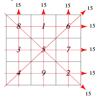 Solved A magic square is an n x n grid of the integers 1 | Chegg.com