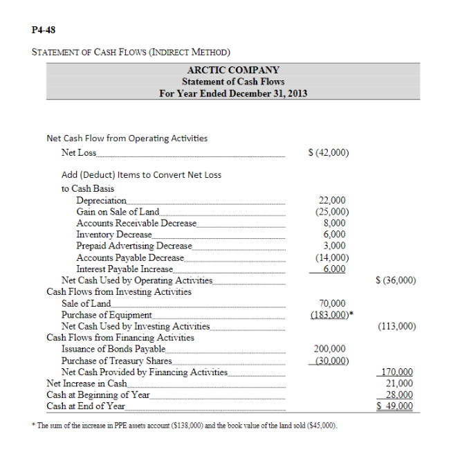 Solved Prepare CFO under the DIRECT method using the data | Chegg.com