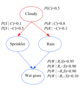 Solved P(C)=0.5 Cloudy P( SC)=0.1 P(S-C)=0.5 P(RC) 0.8 | Chegg.com