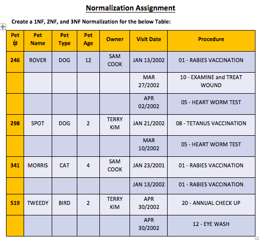 Solved Normalization Assignment Create a 1NF, 2NF, and 3NF | Chegg.com