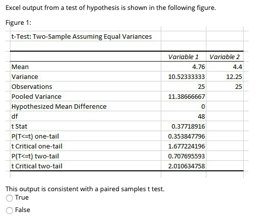 Solved Excel output from a test of hypothesis is shown in | Chegg.com
