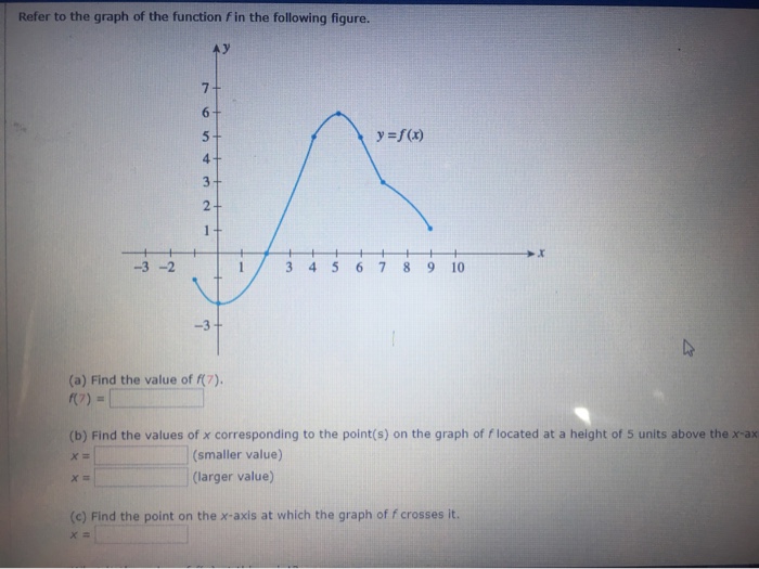 Solved Refer to the graph of the function fin the following | Chegg.com