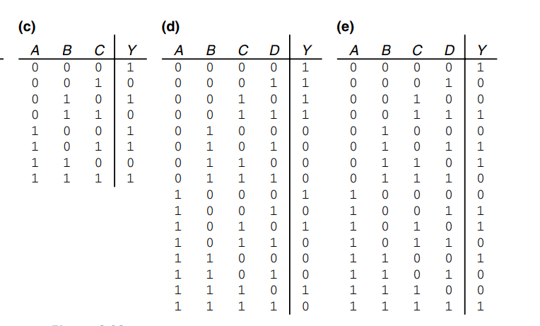 Solved Write A Boolean Equation In Sum Of Products Canonical