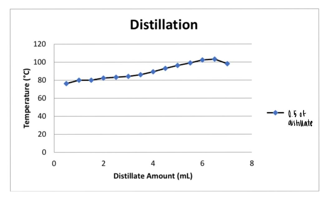 The substances were Ethyl Acetate and Toluene. | Chegg.com