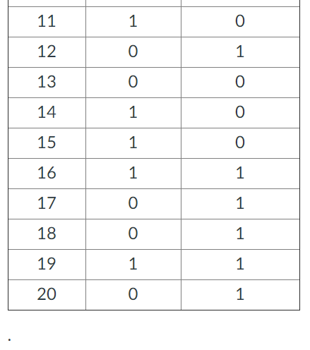 Solved Construct a confusion matrix (below) using the data p | Chegg.com