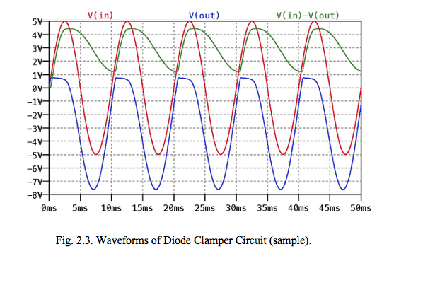 Solved Part 2: Diode Clamper 2.1 Connect the circuit diagram | Chegg.com