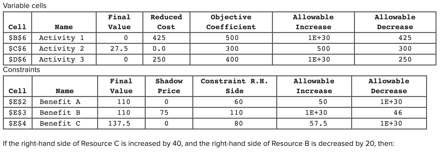 Solved Variable cells Final Value 0 Reduced Cost Objective | Chegg.com Solved Variable cells Final Value 0 Reduced Cost Objective | Chegg.com