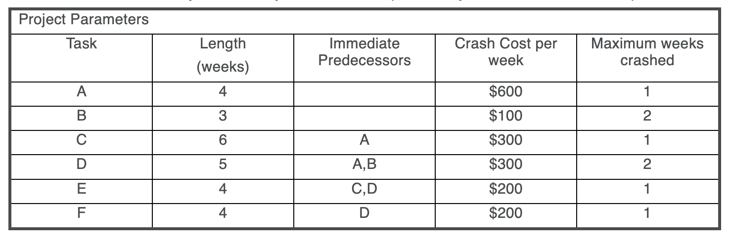 Solved You have been contracted to undertake a project for | Chegg.com