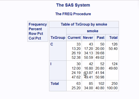 Solved Use PROC FREQ to generate cross-tabulation between | Chegg.com