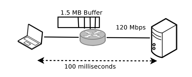 Solved bottleneck throughput 120Mbps, ﻿a round trip latency | Chegg.com