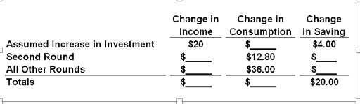 Solved 1.There is dissaving at the level of income | Chegg.com