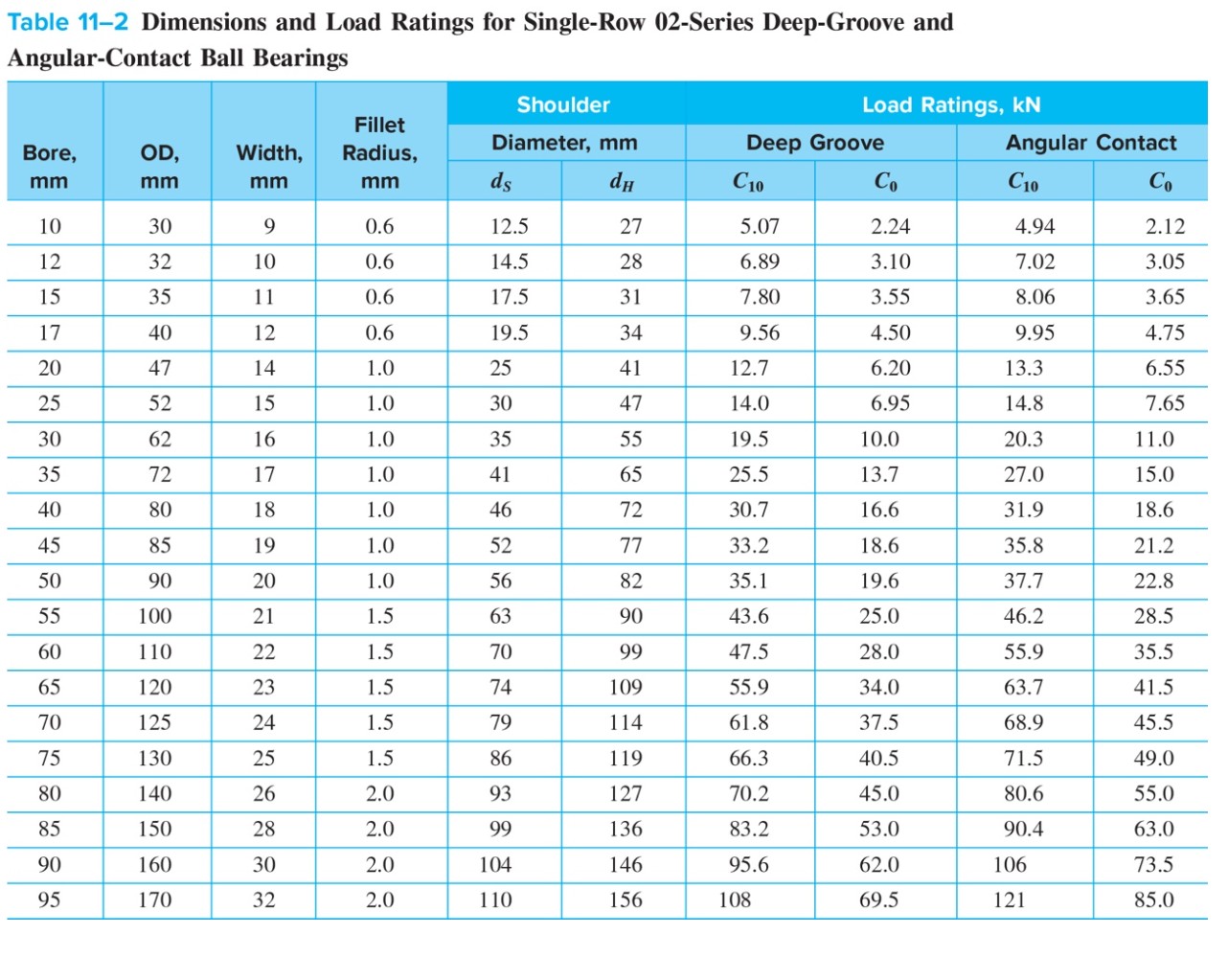 A bearing is selected from Table 11-2 for an | Chegg.com