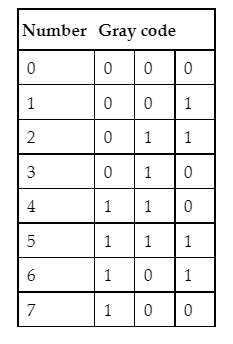 Solved Write an HDL module for the Gray code counter from | Chegg.com