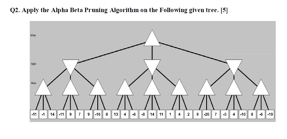 Solved Q2. Apply the Alpha Beta Pruning Algorithm on the | Chegg.com