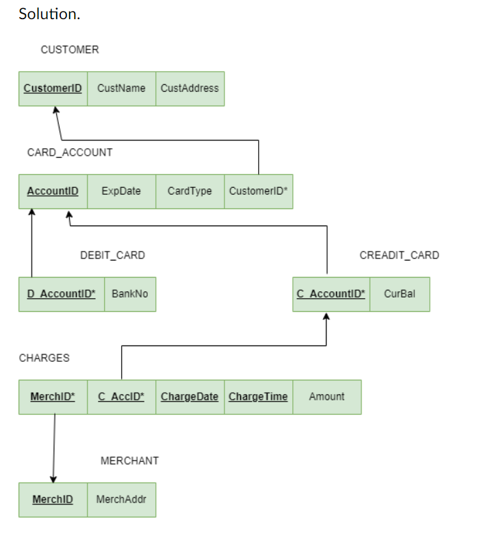 Solved Solution. CUSTOMER \begin{tabular}{|l|l|l|} \hline | Chegg.com
