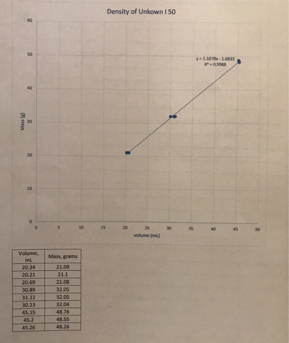 Solved Density of Unkown I 50 Y-1.1078x-1.6833 R-0.9988 25 | Chegg.com