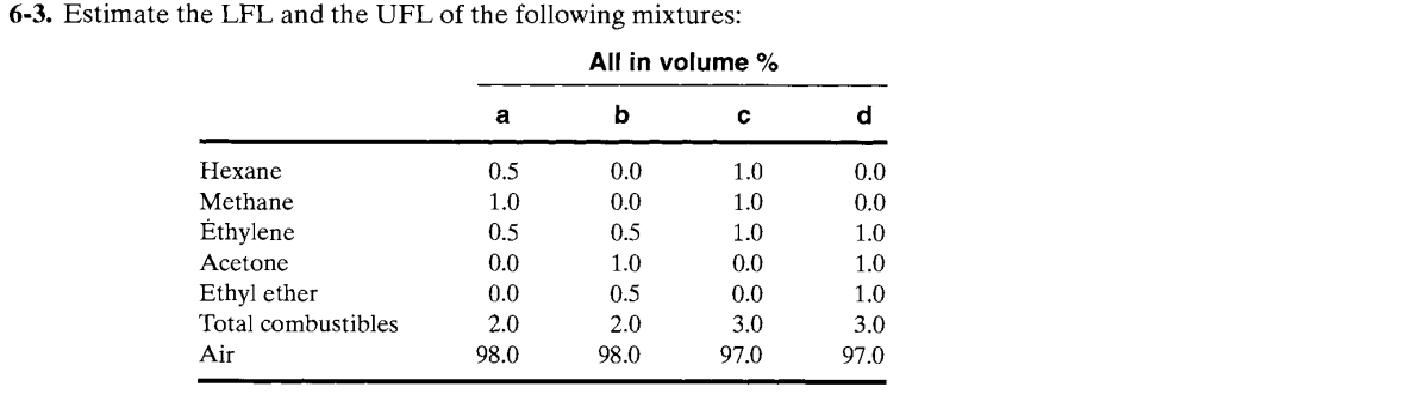 6-3. Estimate the LFL and the UFL of the following | Chegg.com