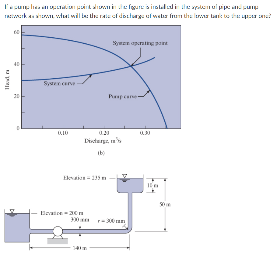 Solved If a pump has an operation point shown in the figure | Chegg.com