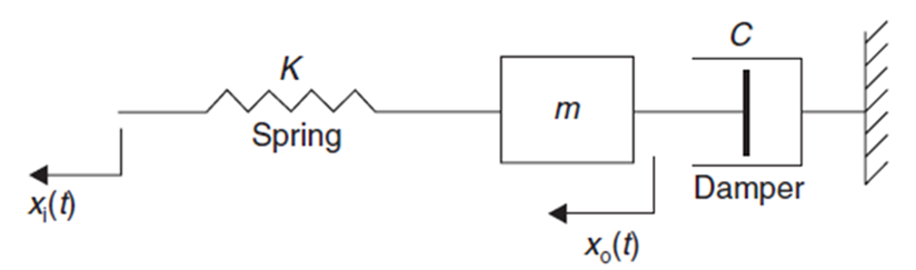 Solved ) A spring-mass-damper system is shown in Figure | Chegg.com