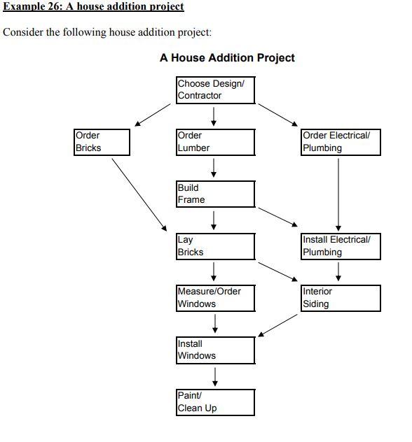 Example 26: A house addition project Consider the | Chegg.com