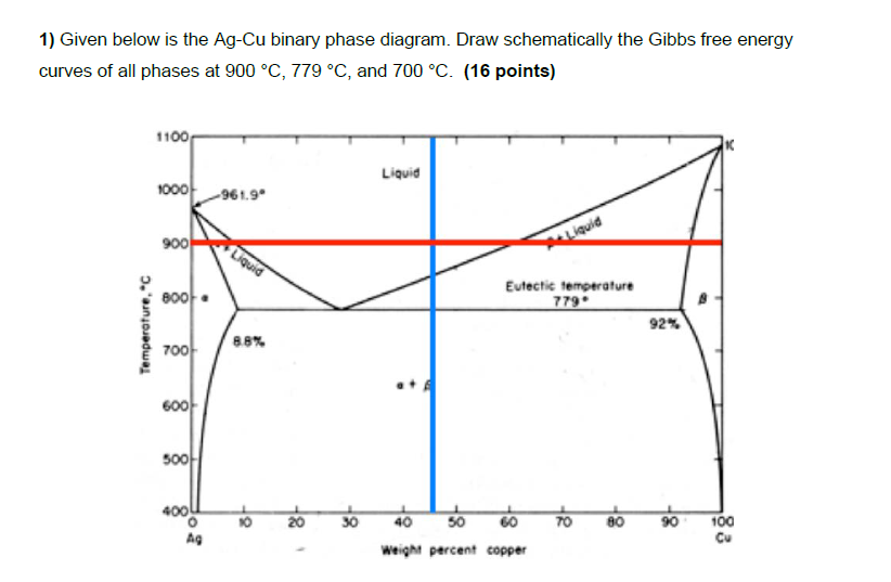 Solved 1) Given below is the Ag-Cu binary phase diagram. | Chegg.com