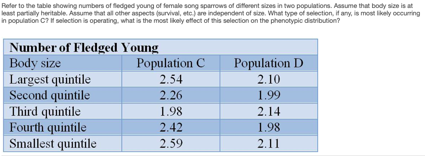 Solved Refer to the table showing numbers of fledged young | Chegg.com