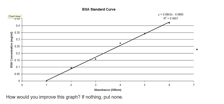 Solved How would you improve this graph? If nothing, put | Chegg.com