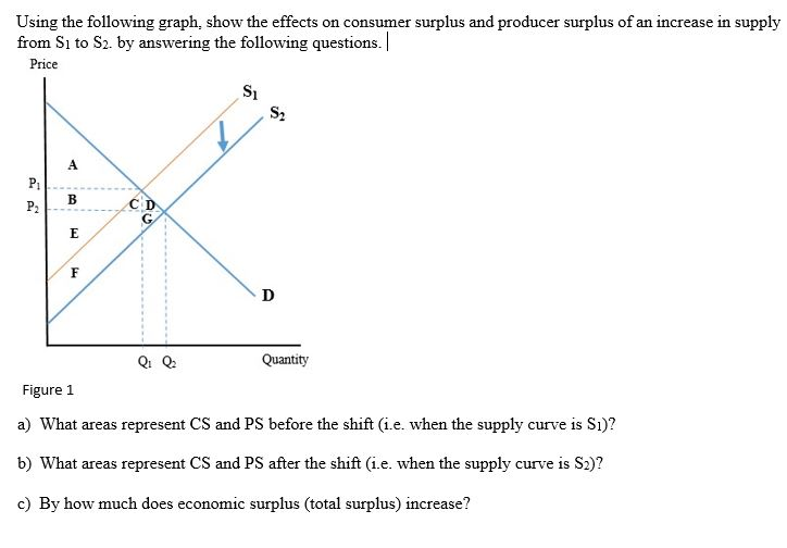 Solved Using the following graph, show the effects on | Chegg.com