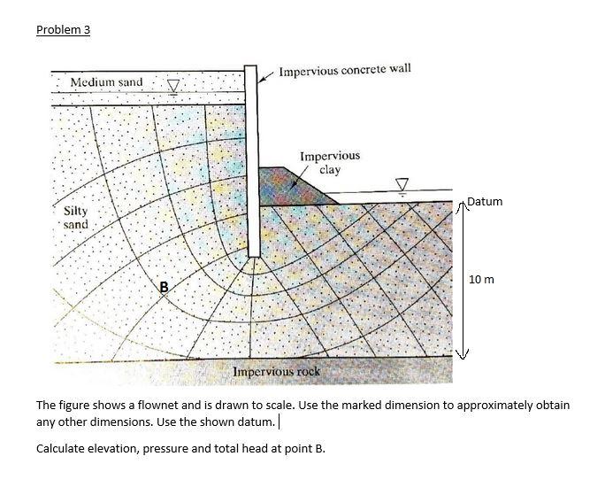 Solved Problem 3 Impervious concrete wall Medium sand | Chegg.com