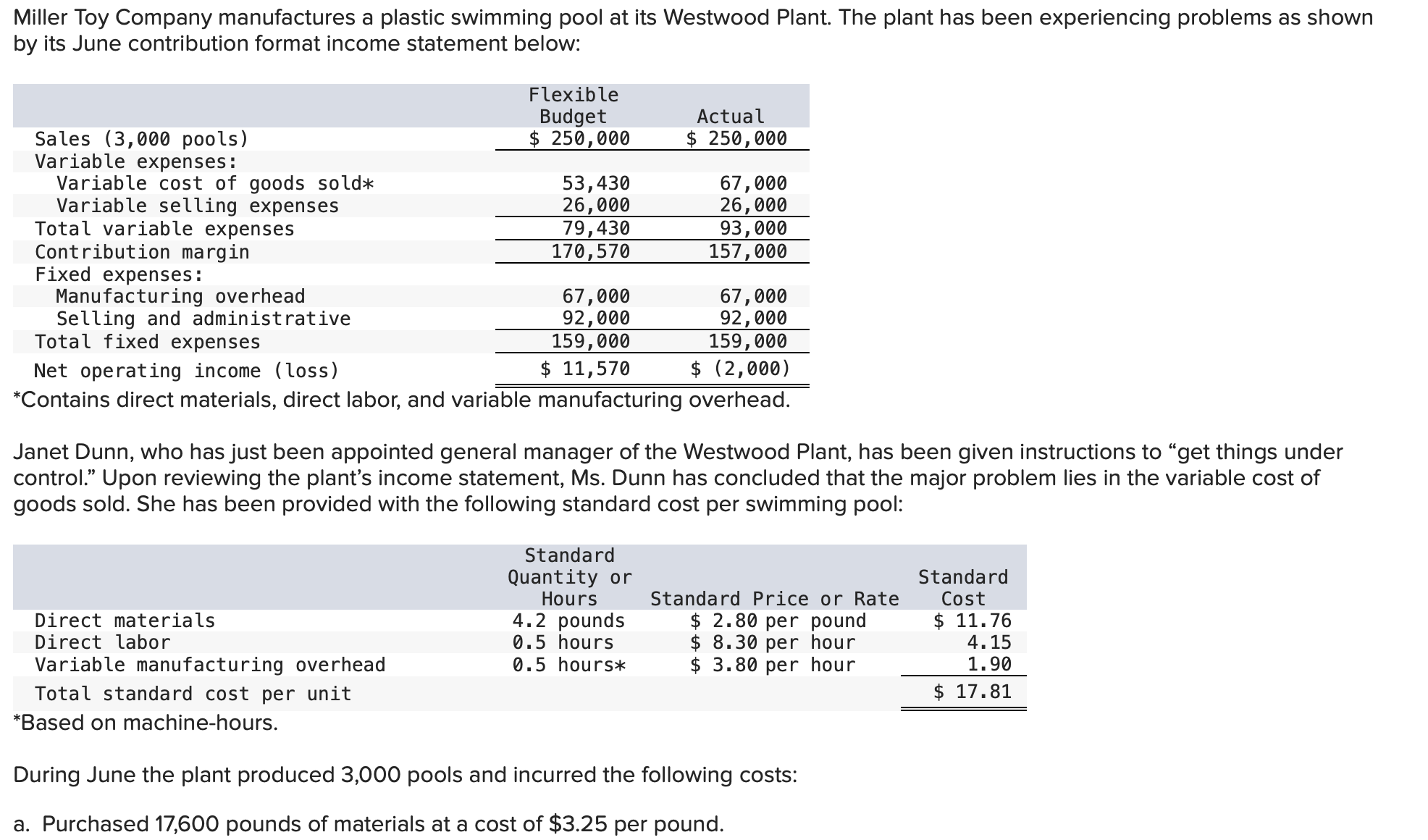 Solved Miller Toy Company manufactures a plastic swimming | Chegg.com