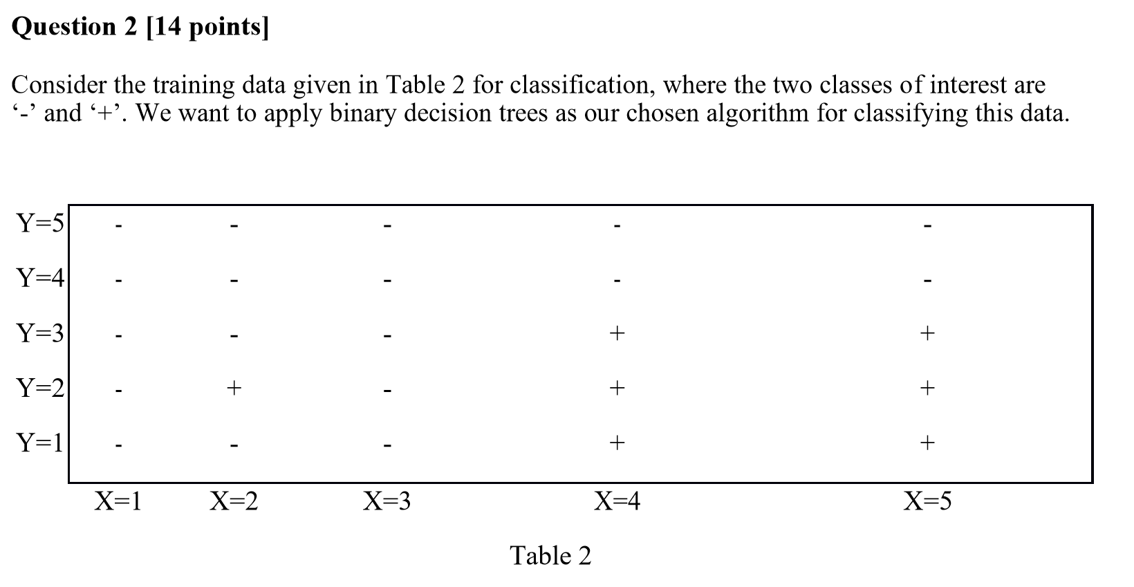 Question 2 [14 points] Consider the training data | Chegg.com
