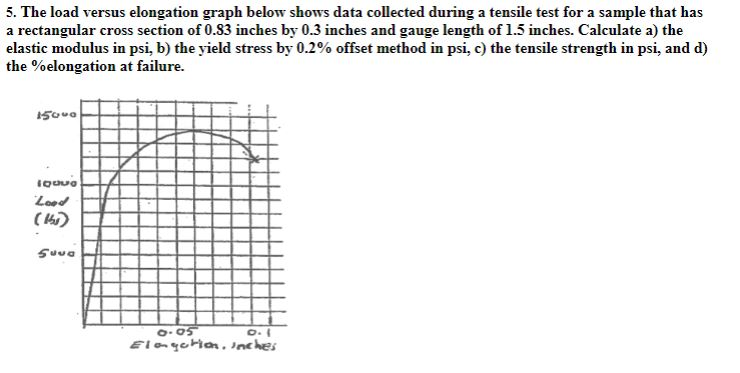 Solved 5. The load versus elongation graph below shows data | Chegg.com