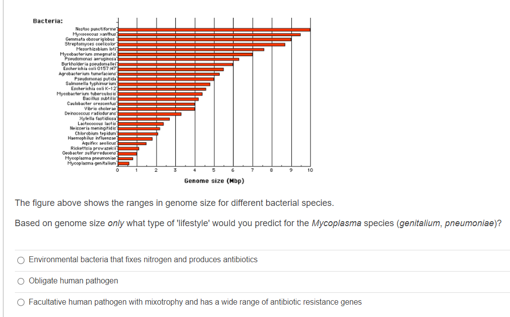 Solved The figure above shows the ranges in genome size for | Chegg.com